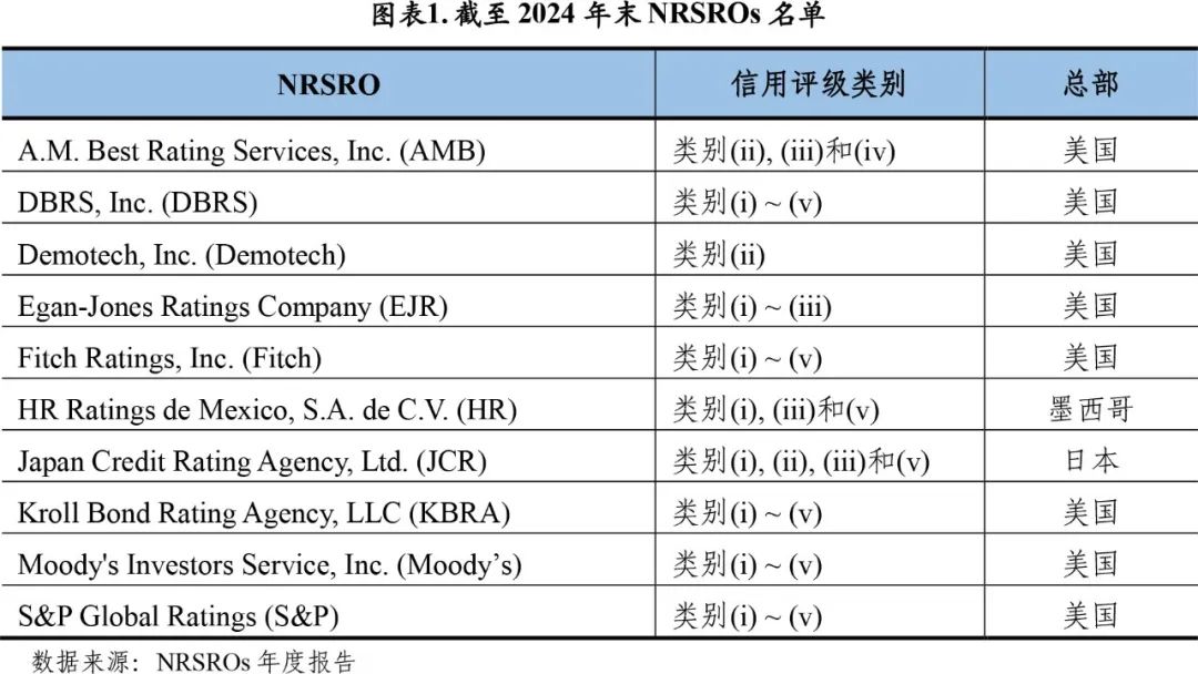 【专题研究】美国信用评级机构行业现状分析——从NRSROs年度报告看美国信用评级机构的运行情况|年度报告_新浪财经_新浪网