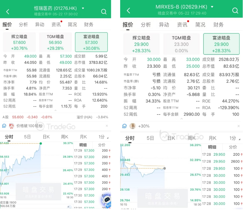 新股持续火热，手回集团(2621.HK)招股，募1.66亿港元，首日认购超9倍！__财经头条