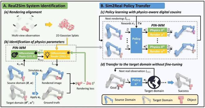 RSS 2025|物理驱动的世界模型PIN-WM:直接从视觉观测估计物理属性|物理_新浪财经_新浪网