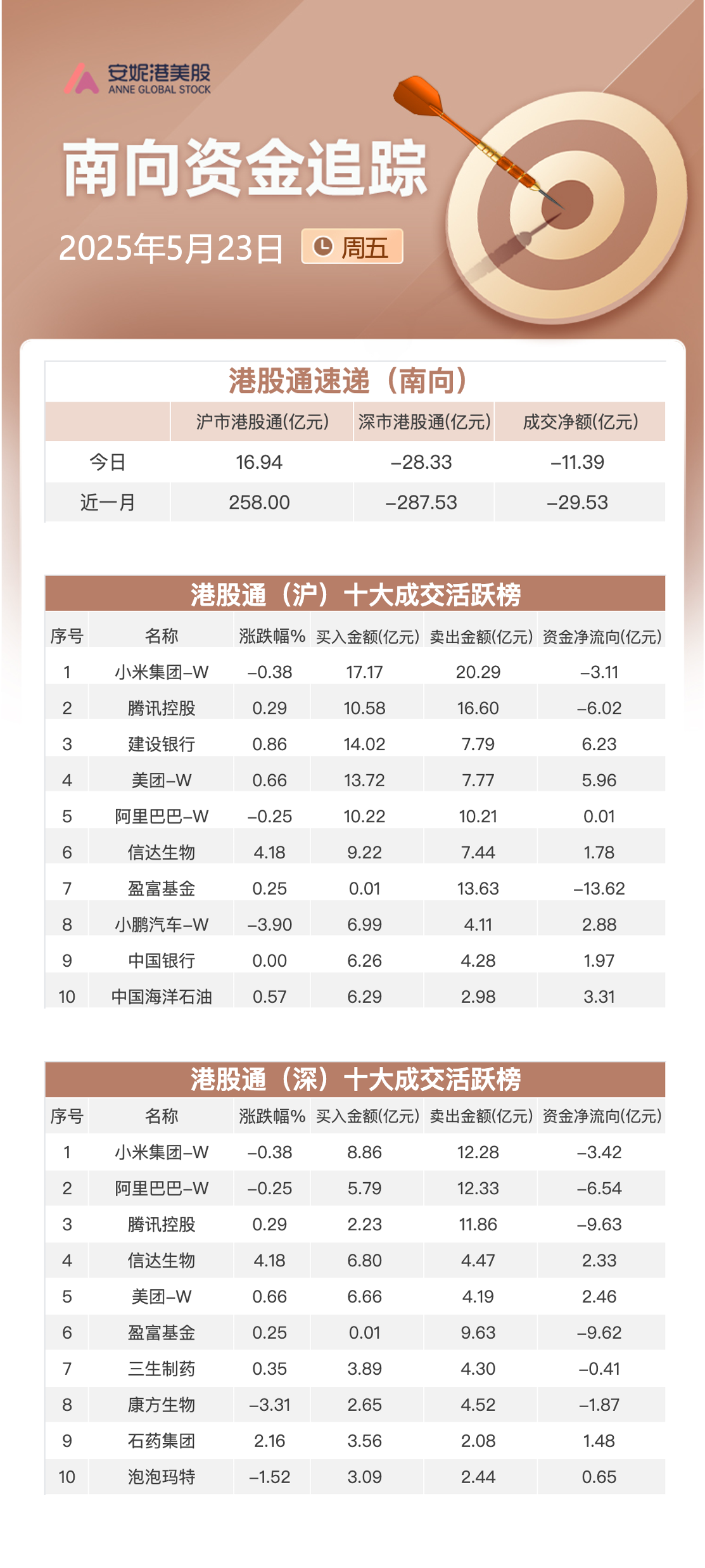 南向资金追踪｜本周净流入逾189亿港元 大举加仓建行及美团抛售腾讯|南向资金_新浪财经_新浪网