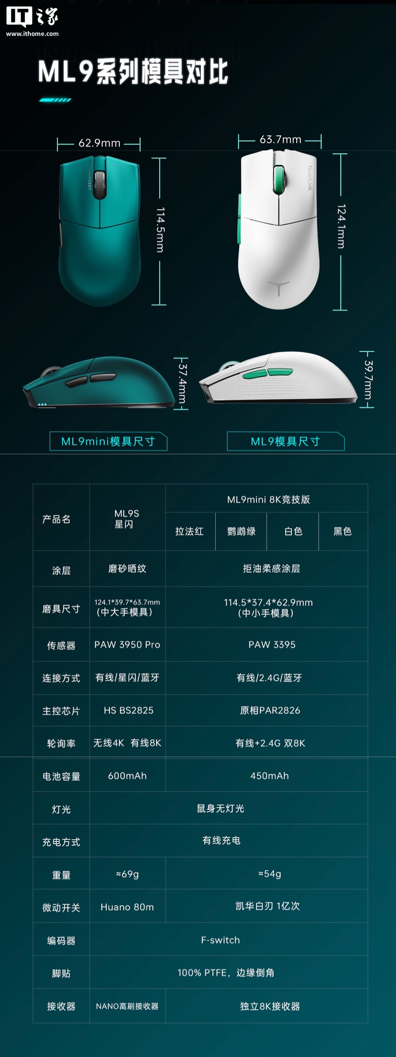 雷神 ML9 mini 三模鼠标新增“8K 竞技版”：PAW3395 传感器 + 原相 PAR2862 主控，229 元|鼠标|雷神|IT之家_新浪科技_新浪网