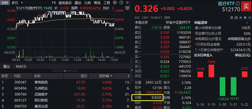 CXO强势助攻，医疗ETF摸高1.85%！国内首只药ETF5月26日开售|ETF_新浪财经_新浪网