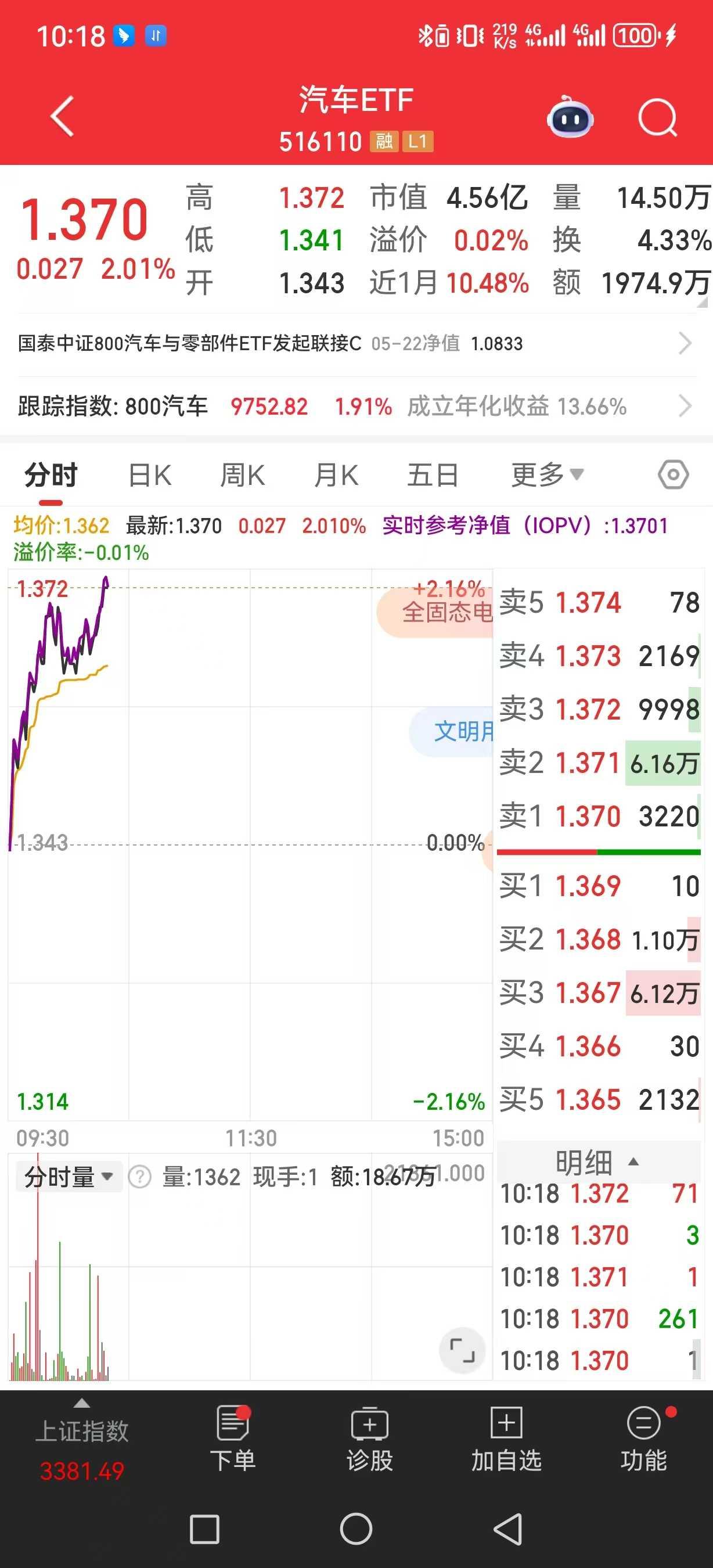 一季度全球新能源车销量突破400万辆，汽车ETF（516110）涨超2%|新能源_新浪财经_新浪网