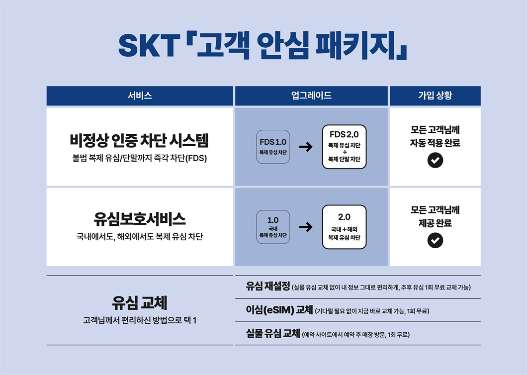 韩国最大电信数据泄露事件调查公开：2700 万 SKT 用户信息遭窃，恶意软件已潜伏三年|SKT|SIM|韩国_新浪科技_新浪网