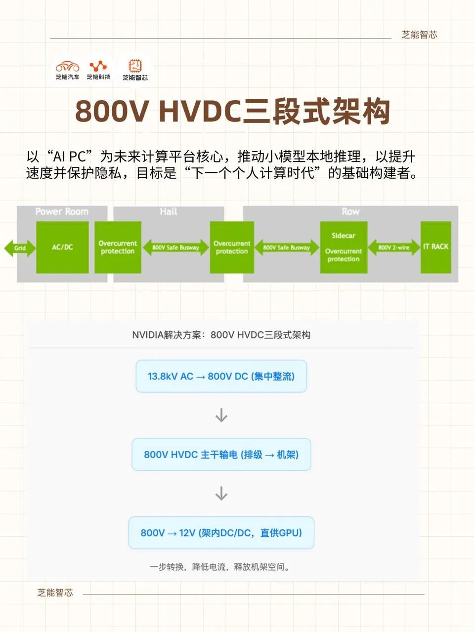 英伟达的800V AI数据中心高压直流架构：2027年全面部署__财经头条