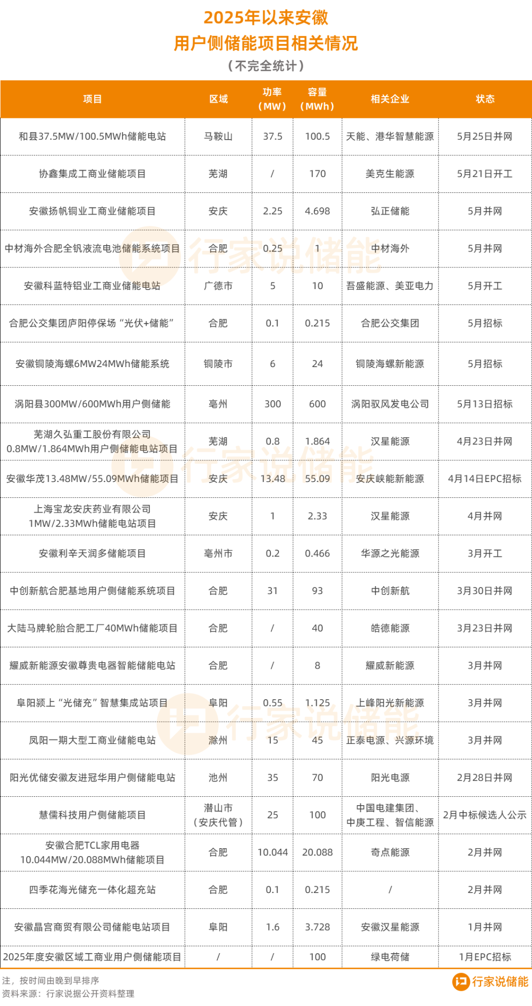 又一超100MWh项目投运！此地工商业储能近1.5GWh|安徽省_新浪财经_新浪网