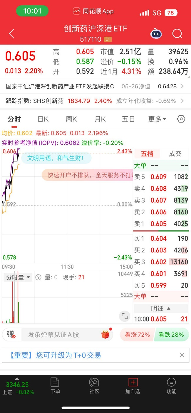 再度反弹！创新药沪深港ETF盘中涨超2%|ETF_新浪财经_新浪网