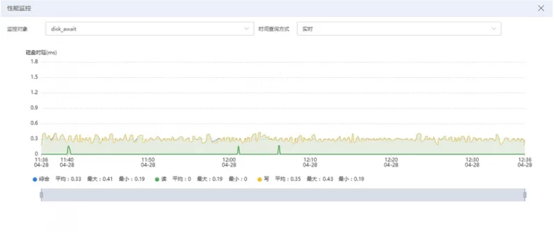 磁盘时延0.2-0.4ms！浪潮云海InCloud Rail V8.0实现超低I/O时延|磁盘|内存|浪潮_新浪科技_新浪网
