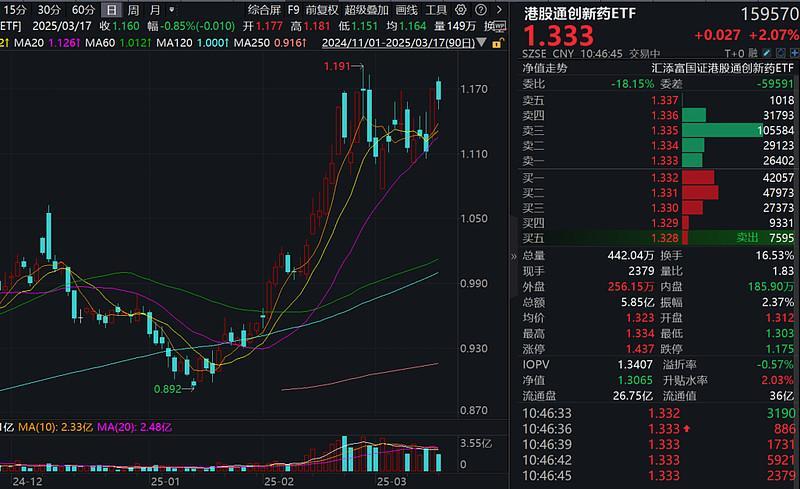 ASCO倒计时1天，药明生物飙涨超9%！港股通创新药ETF大涨超2%！|港股_新浪财经_新浪网