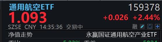 低空经济、无人物流概念活跃，通用航空ETF（159378）涨超2%|ETF_新浪财经_新浪网