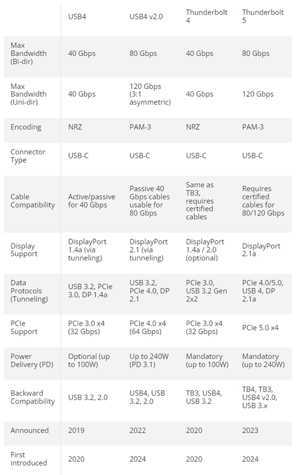 USB4 v2.0将登陆AMD平台 峰值带宽120Gbps！但还得等两年|AMD平台_新浪科技_新浪网