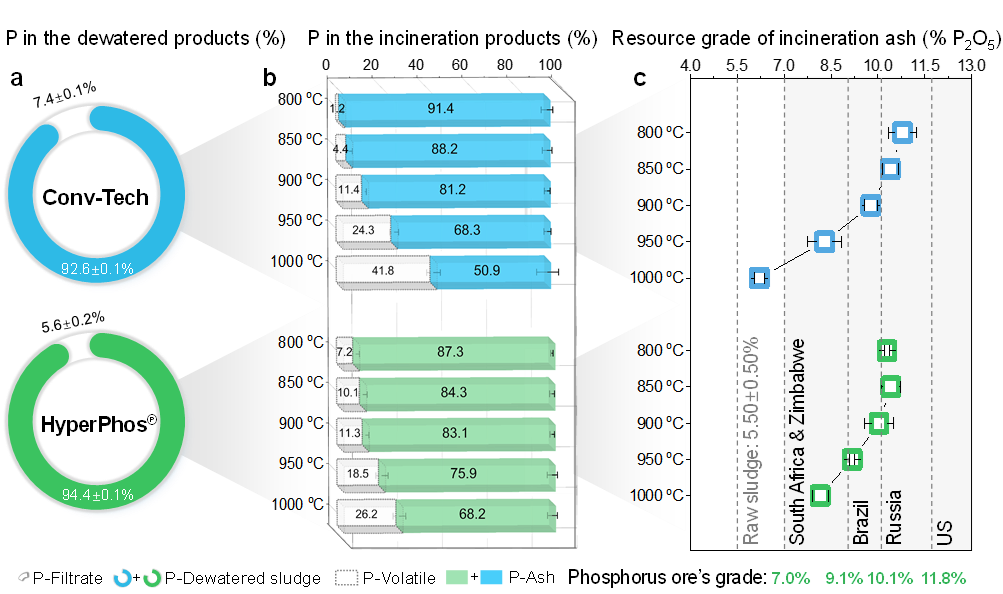华中科技大学姚洪团队刘欢小组ES&T、BT、SPT系列文章：基于形态定向调控的污泥磷高效回收与生物有效性调控方法及机理研究|华中科技大学_新浪 ...