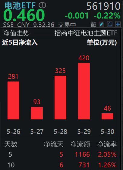固态电池产业化加速推进，电池ETF(561910)净流入5连阳！|ETF_新浪财经_新浪网