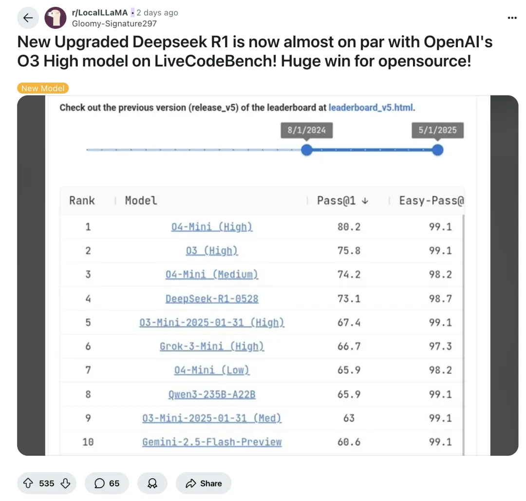 玩完 DeepSeek R1 新版，外国网友又「蚌埠住了」？|AI|reddit|蚌埠市_新浪科技_新浪网