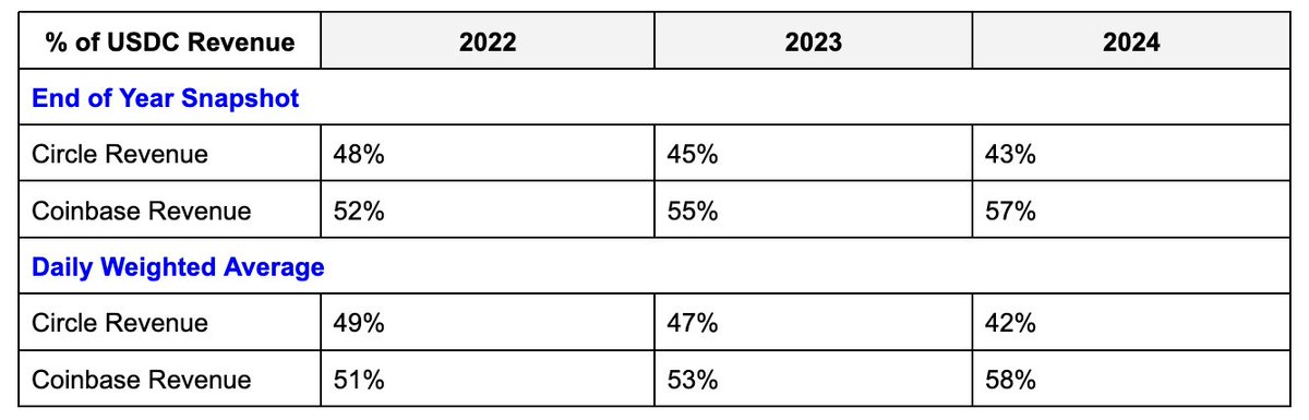 解析 USDC 背后权力的游戏：Coinbase 收购 Circle 的唯一悬念是价格？|coinbase_新浪财经_新浪网