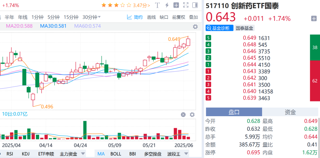 创新药ETF国泰（517110）年内涨幅超25%领涨市场，板块迎多个产业催化剂|ETF_新浪财经_新浪网
