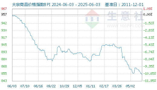 生意社：大宗商品数据每日题材（2025年6月4日） |生意社_新浪财经_新浪网