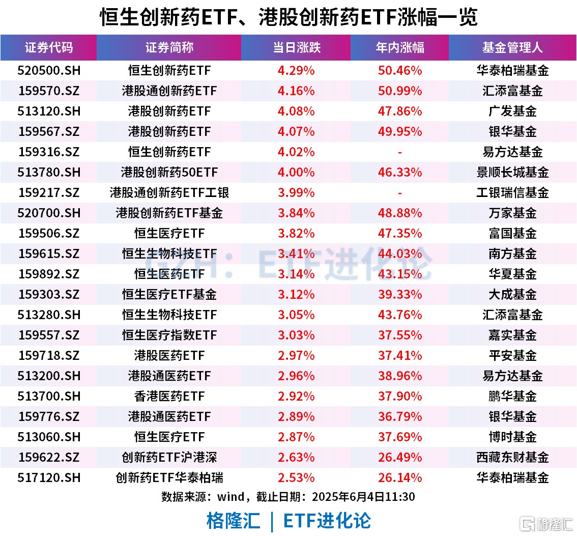 恒生创新药ETF、港股创新药ETF、恒生医疗ETF大涨！行业利好消息持续发酵|港股_新浪财经_新浪网