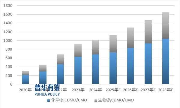 2025-2031年CDMO行业市场占有率分析及发展前景预测报告|CDMO_新浪财经_新浪网