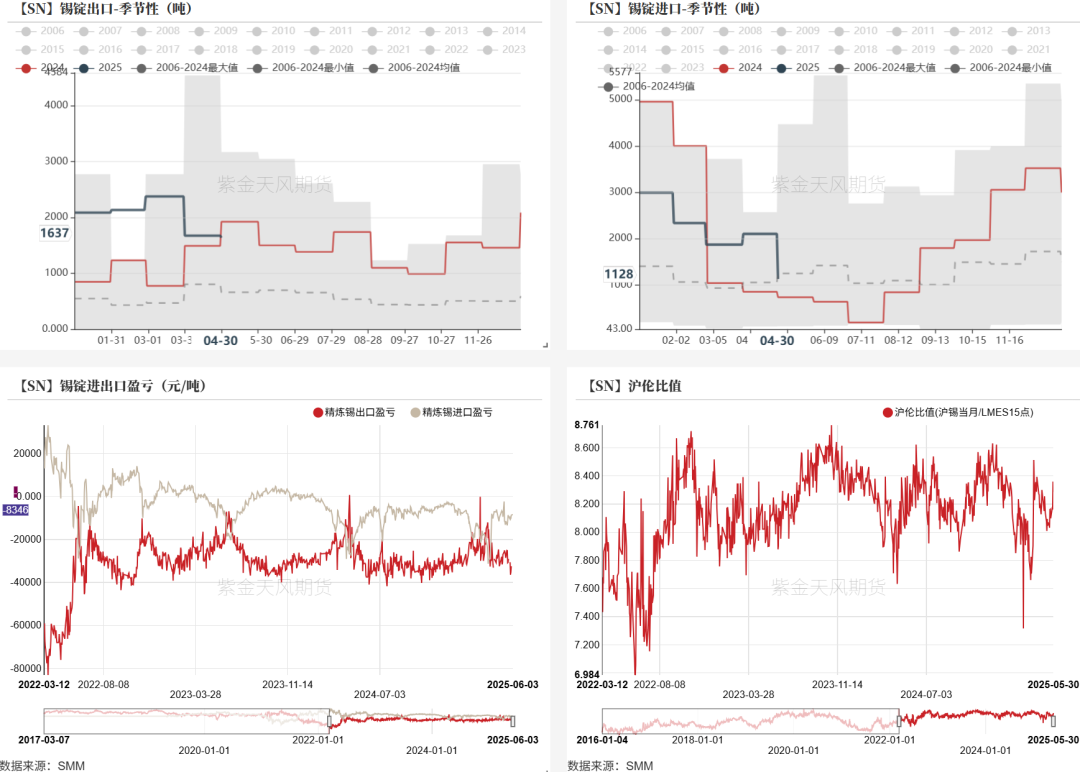 锡月报：预期兑现|SMM_新浪财经_新浪网