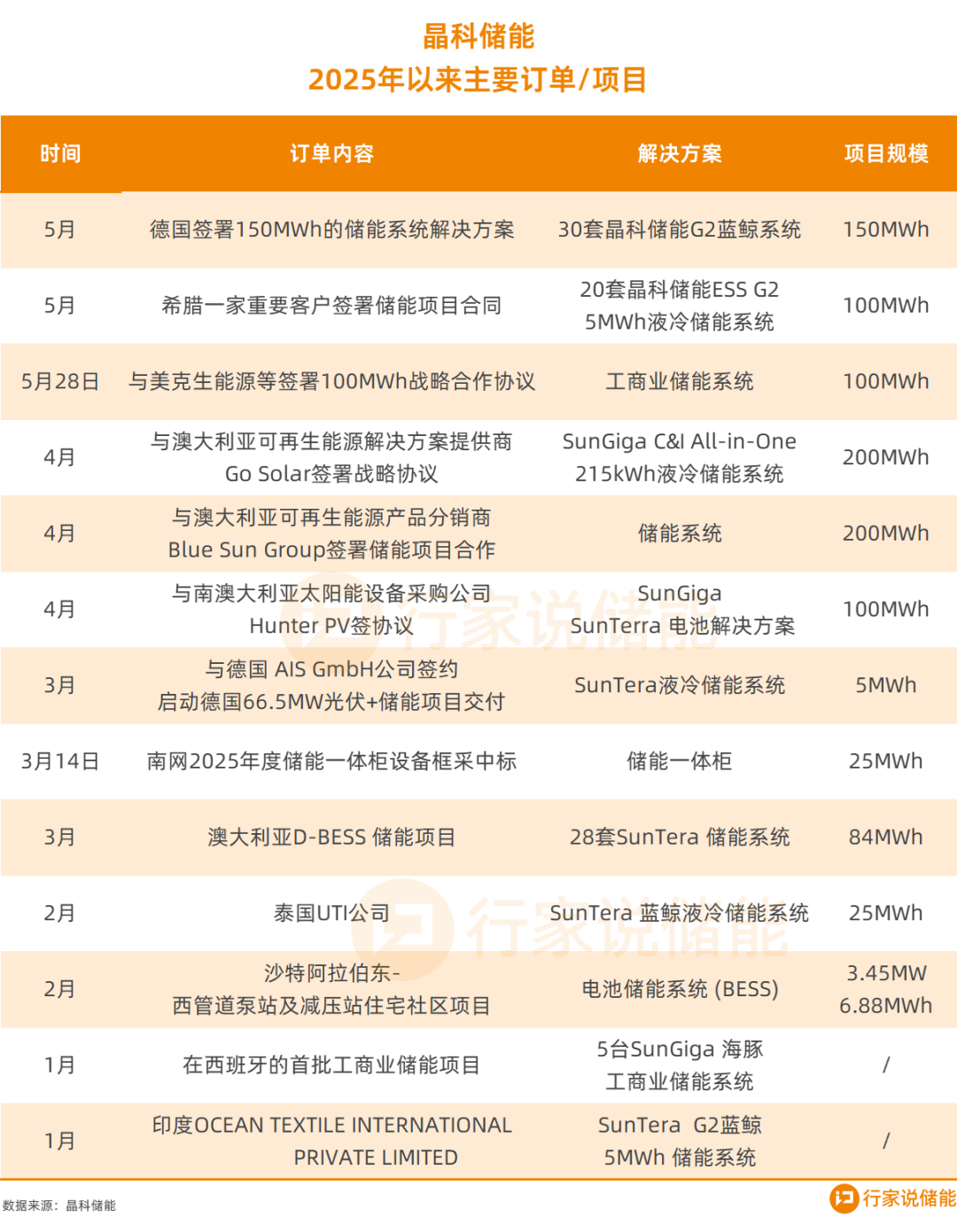 近1GWh！远景能源等3企签储能重要合作|晶科_新浪财经_新浪网