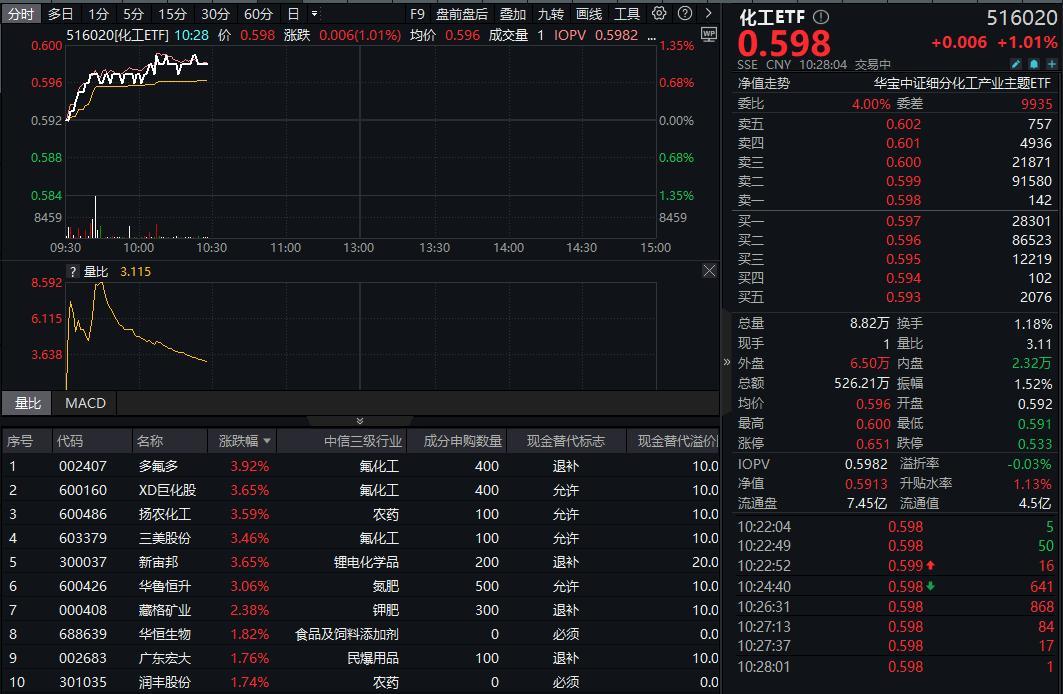 化工ETF（516020）摸高1.35%，新能源车销量激增引爆锂电股！|化工_新浪财经_新浪网
