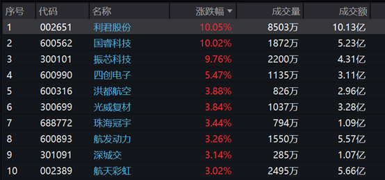 “新质战斗力”再燃，航天军工活跃！通用航空ETF（159378）涨超2%|ETF_新浪财经_新浪网