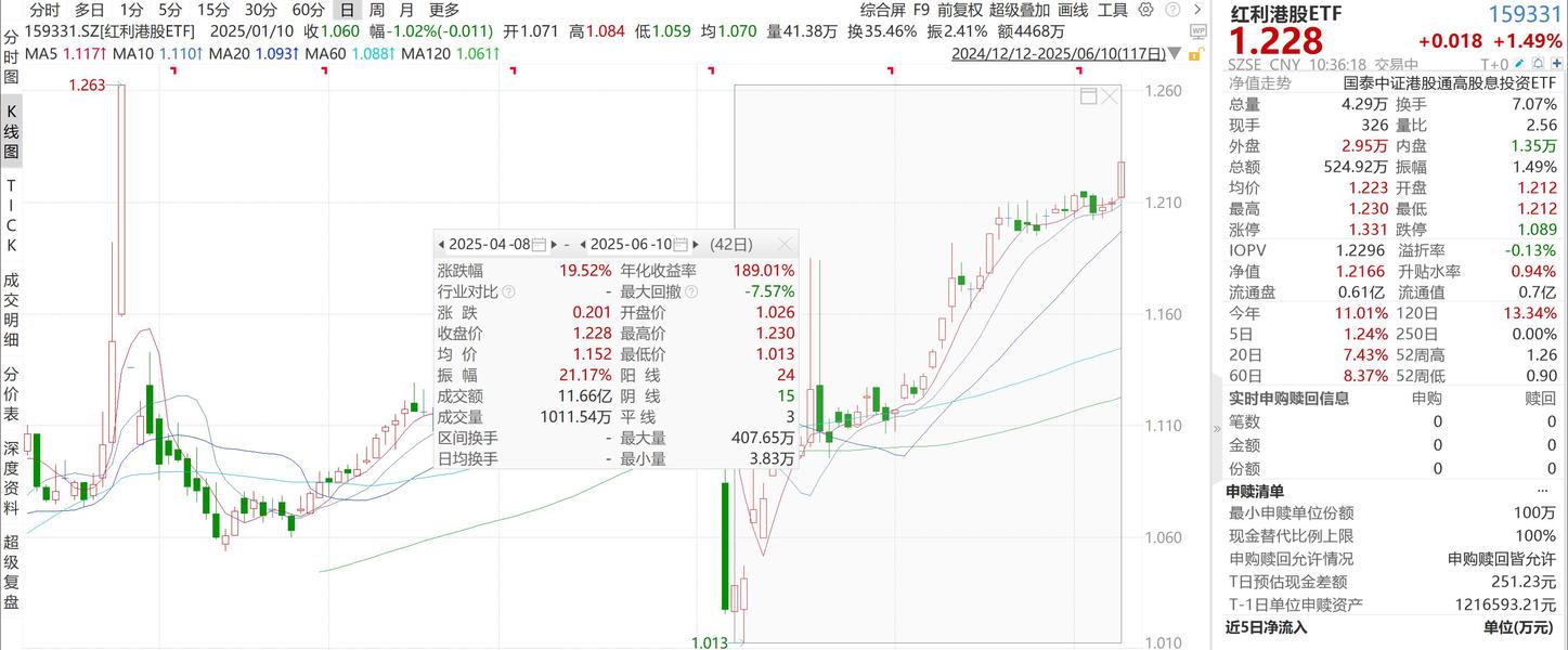 红利资产再受追捧，红利港股ETF（159331）盘中涨超1.4%|港股_新浪财经_新浪网