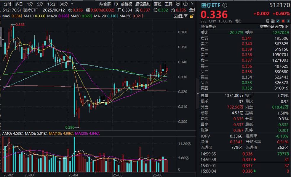 又一重磅BD预告！CXO亢奋，药明涨4%！医疗ETF继续上行，调仓曝光|ETF_新浪财经_新浪网