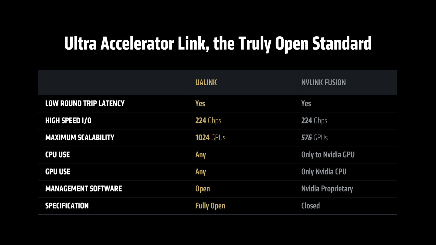 AMD 强调 UALink 高速互联优势：更多节点，开放硬件组合|AMD|NVLink|英伟达_新浪科技_新浪网