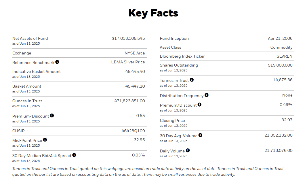 截至6月13日，全球最大白银ETF——iShares Silver Trust的白银持仓量为14675.36吨，较前一交易日减少53.72吨 ...