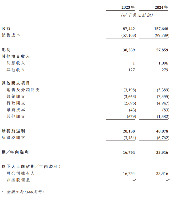 新股消息 | IFBH Limited通过港交所聆讯 在中国内地椰子水饮料市场连续五年蝉联榜首|美元_新浪财经_新浪网