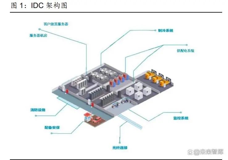 IDC行业研究报告：IDC向AIDC升级，展望供需演变|机柜_新浪财经_新浪网