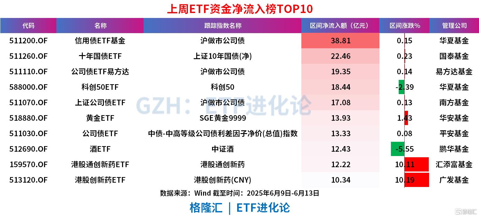 上周股票ETF净流出166亿元，债券ETF继续“吸金”144亿元，信创ETF遭资金抛售超30亿元|ETF_新浪财经_新浪网