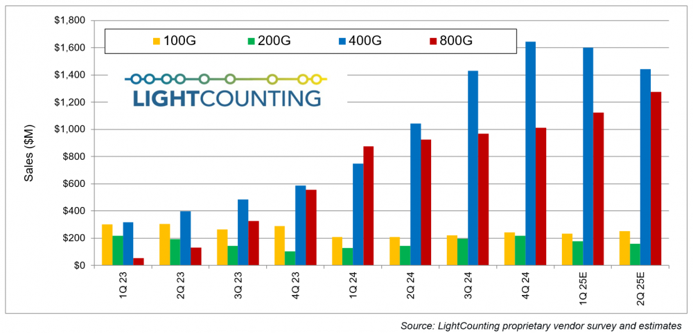 LightCounting：800G光模块带动市场增长|光模块|美元|Meta_新浪科技_新浪网