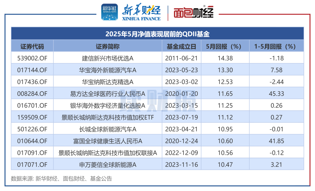 【读财报】QDII基金5月表现：平均回报3.76%|QDII基金|AI|财报_新浪科技_新浪网