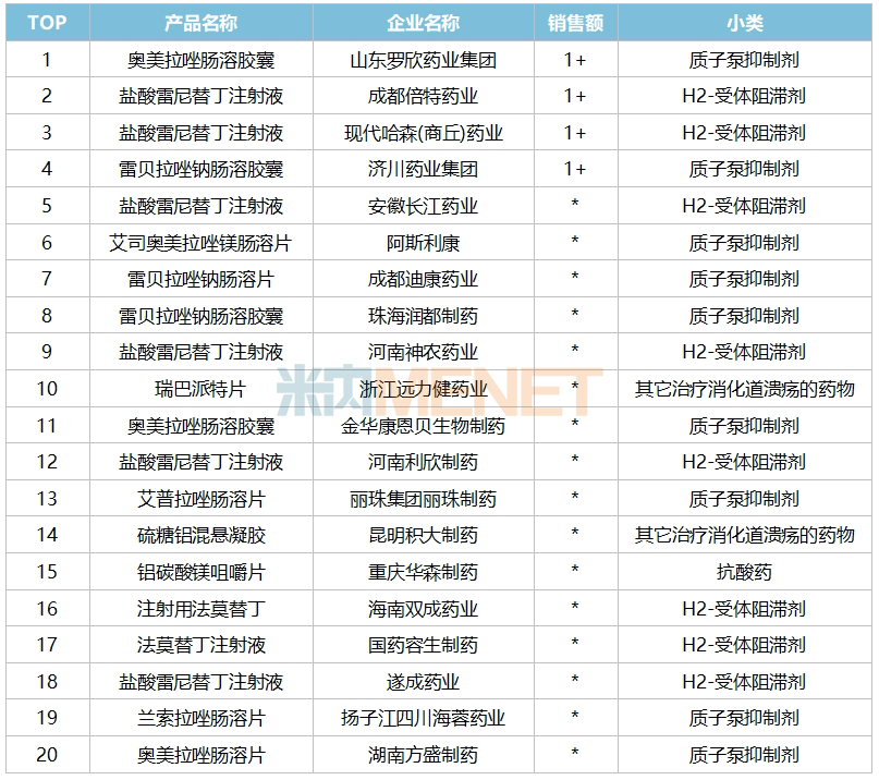 第十一批集采6个消化溃疡药出击！市场跌破260亿，罗欣封王，扬子江、青峰冲上TOP20|终端_新浪财经_新浪网