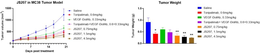 高亲和力，活性强劲！JS207（PD-1×VEGF双抗）临床前结果首次揭秘|肿瘤_新浪财经_新浪网