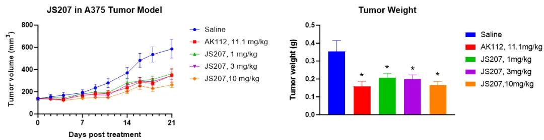 高亲和力，活性强劲！JS207（PD-1×VEGF双抗）临床前结果首次揭秘|肿瘤_新浪财经_新浪网