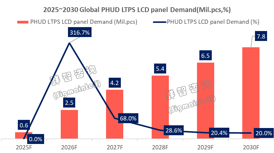 群智咨询：预计2025年PHUD对于LTPS LCD面板需求约60万片_新浪财经_新浪网