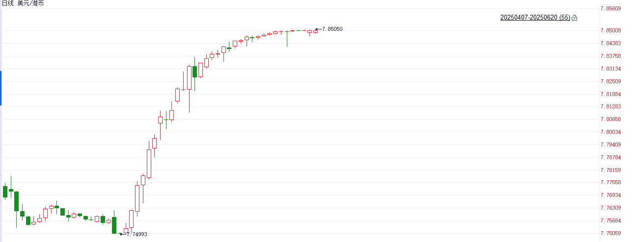 港元逼近7.85红线！金管局会如何出招？HIBOR未来走势全解析|金管局_新浪财经_新浪网