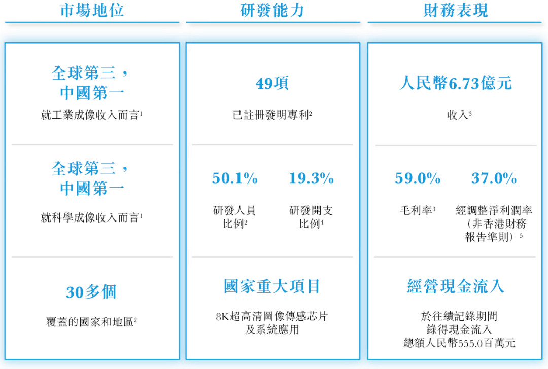 长光辰芯，来自吉林长春，全球领先的高性能CMOS传感器提供商，递交IPO招股书，拟赴香港上市|香港_新浪财经_新浪网
