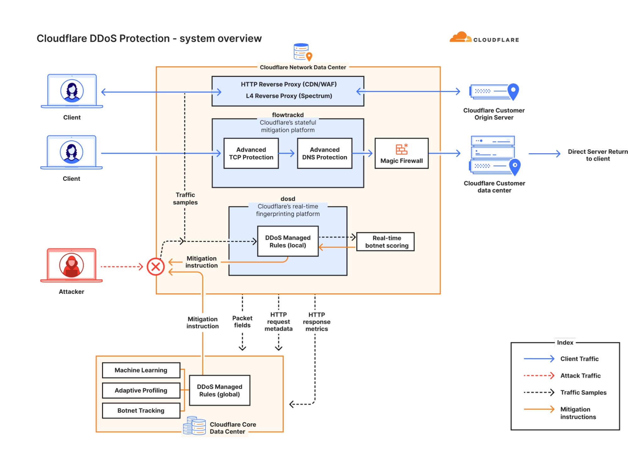45 秒 37.4 TB：Cloudflare 拦截史上最大分布式拒绝服务攻击|DDoS|it之家|主机_新浪科技_新浪网