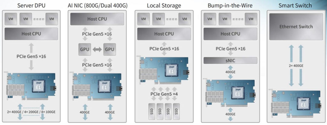 E1-SoC：Xsight Labs用全软件定义架构定义DPU未来__财经头条