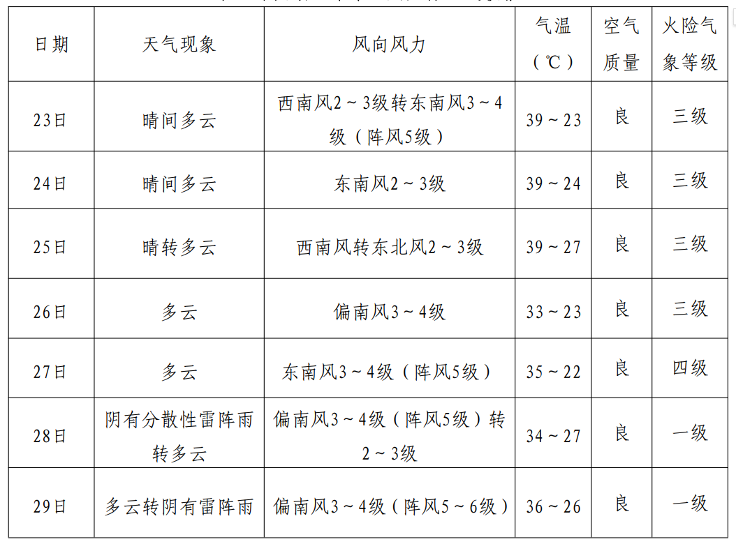 局地可达40℃以上！雄安高温橙色预警继续！|雄安新区_新浪财经_新浪网