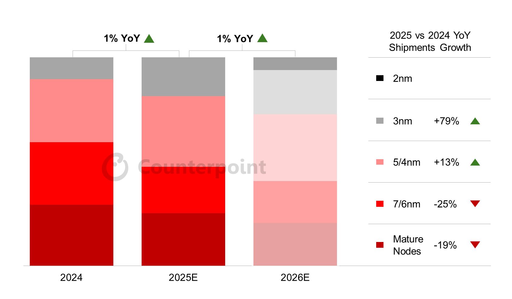 新里程碑：CounterPoint 预测 2026 年约 1/3 出货手机芯片采用 2nm / 3nm 先进工艺|台积电|手机芯片|SoC_新浪科技_新浪网