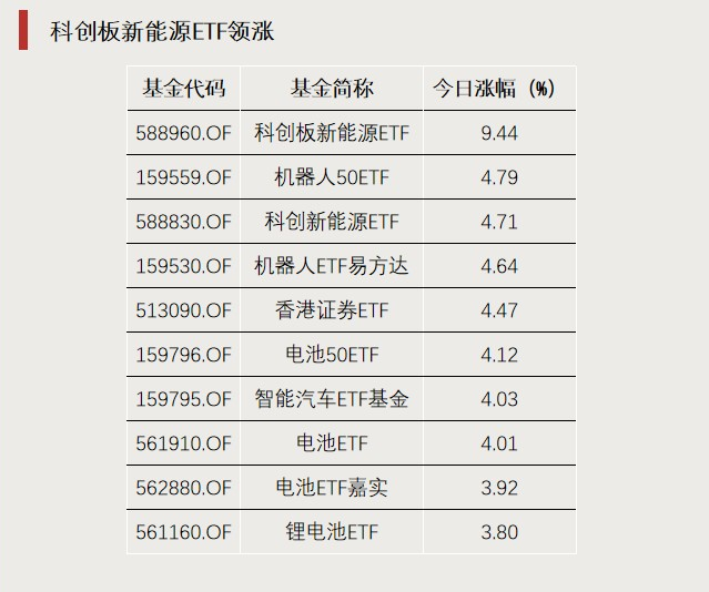 成交额突破3100亿元！超九成ETF上涨|ETF_新浪财经_新浪网