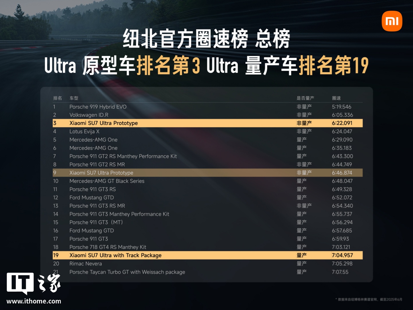 一刀未剪：小米 SU7 Ultra 原型车纽北赛道“6 分 22 秒 091”记录视频发布|小米|纽北赛道|纽博格林_新浪科技_新浪网