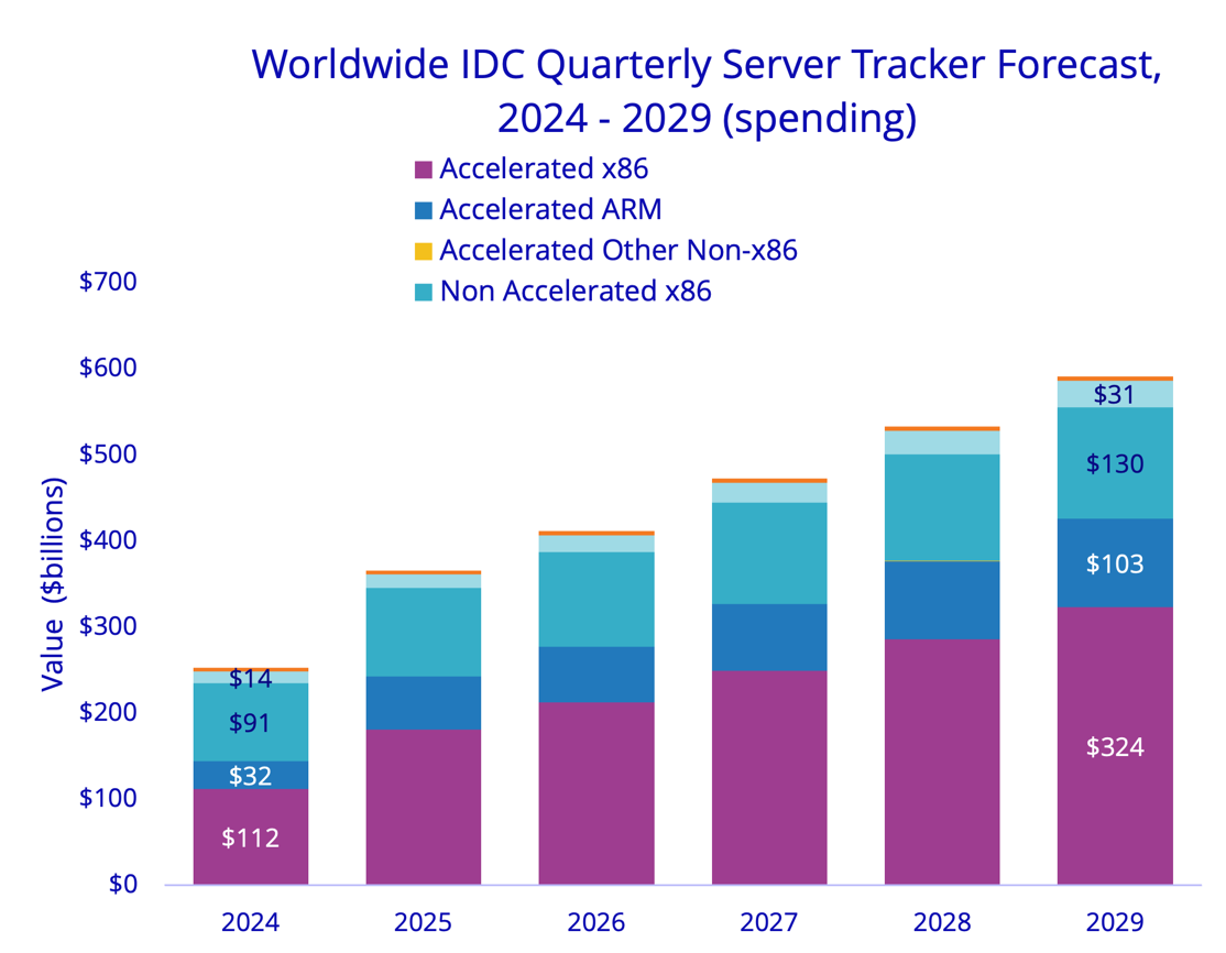 IDC：全球服务器市场 2025 年有望达 3660 亿美元，同比增长 44.6%|美元|IDC|服务器市场_新浪科技_新浪网