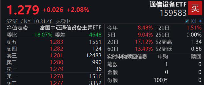 Cpo板块持续突破，板块6连阳，通信设备ETF涨超2%|ETF_新浪财经_新浪网